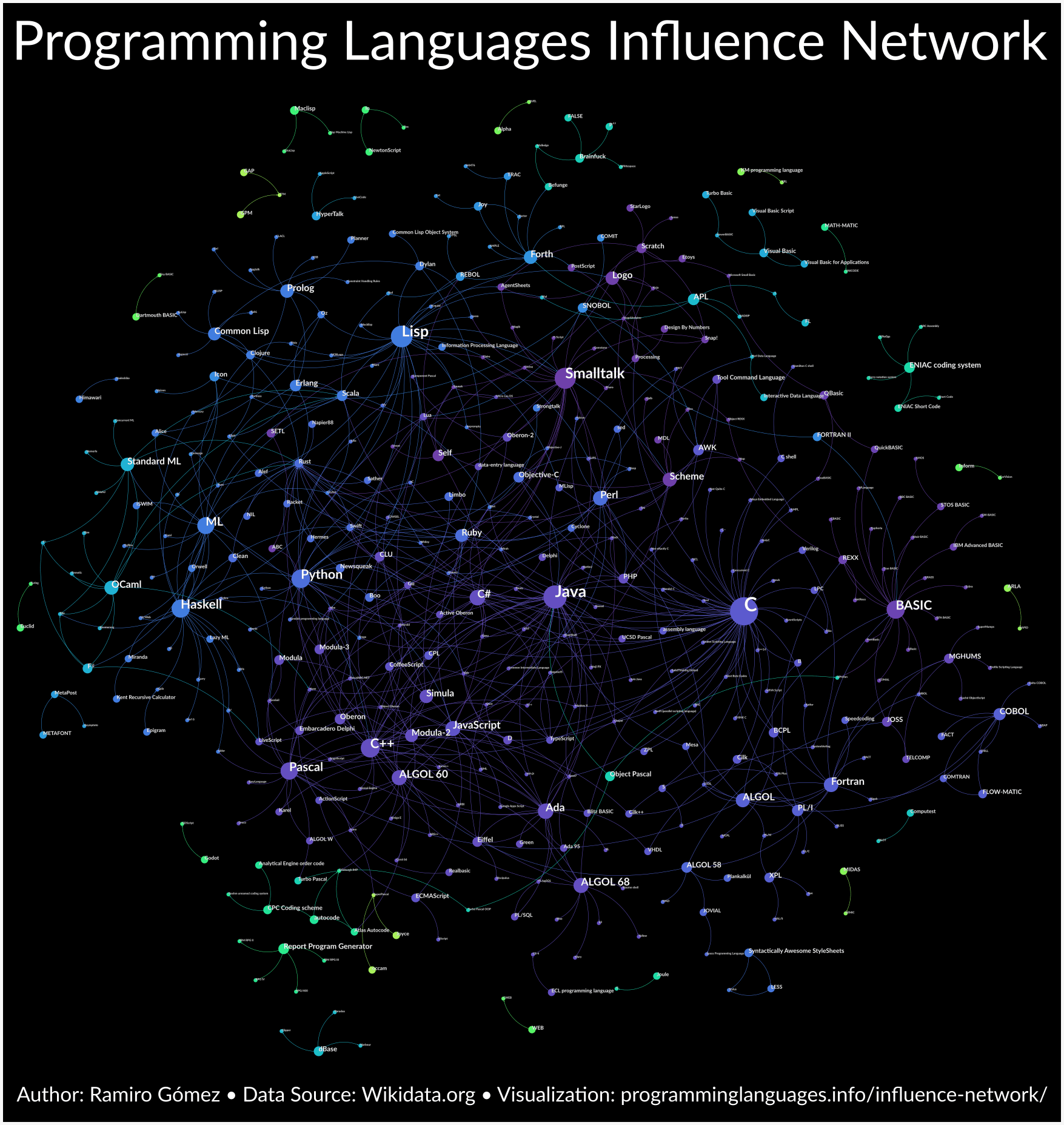 Programming Languages Influence Network • programminglanguages.info