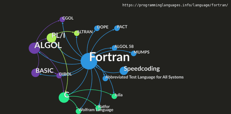 Fortran Programming Language Information & Resources • programminglanguages.info