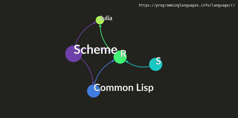 R Programming Language Information & Resources • programminglanguages.info