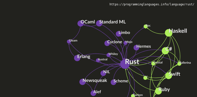 Rust Programming Language Information & Resources • programminglanguages.info